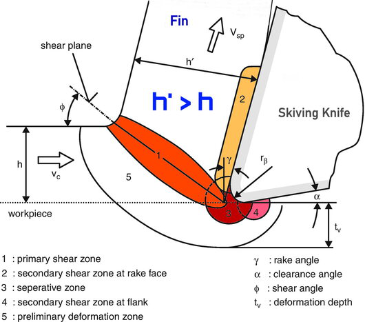 Heat Sink Fin Skiving Technology,heat sink fin skiving machines,heat ...